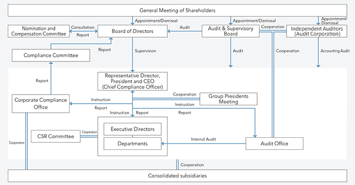 Corporate Governance | Information on Sustainability and CSR ...